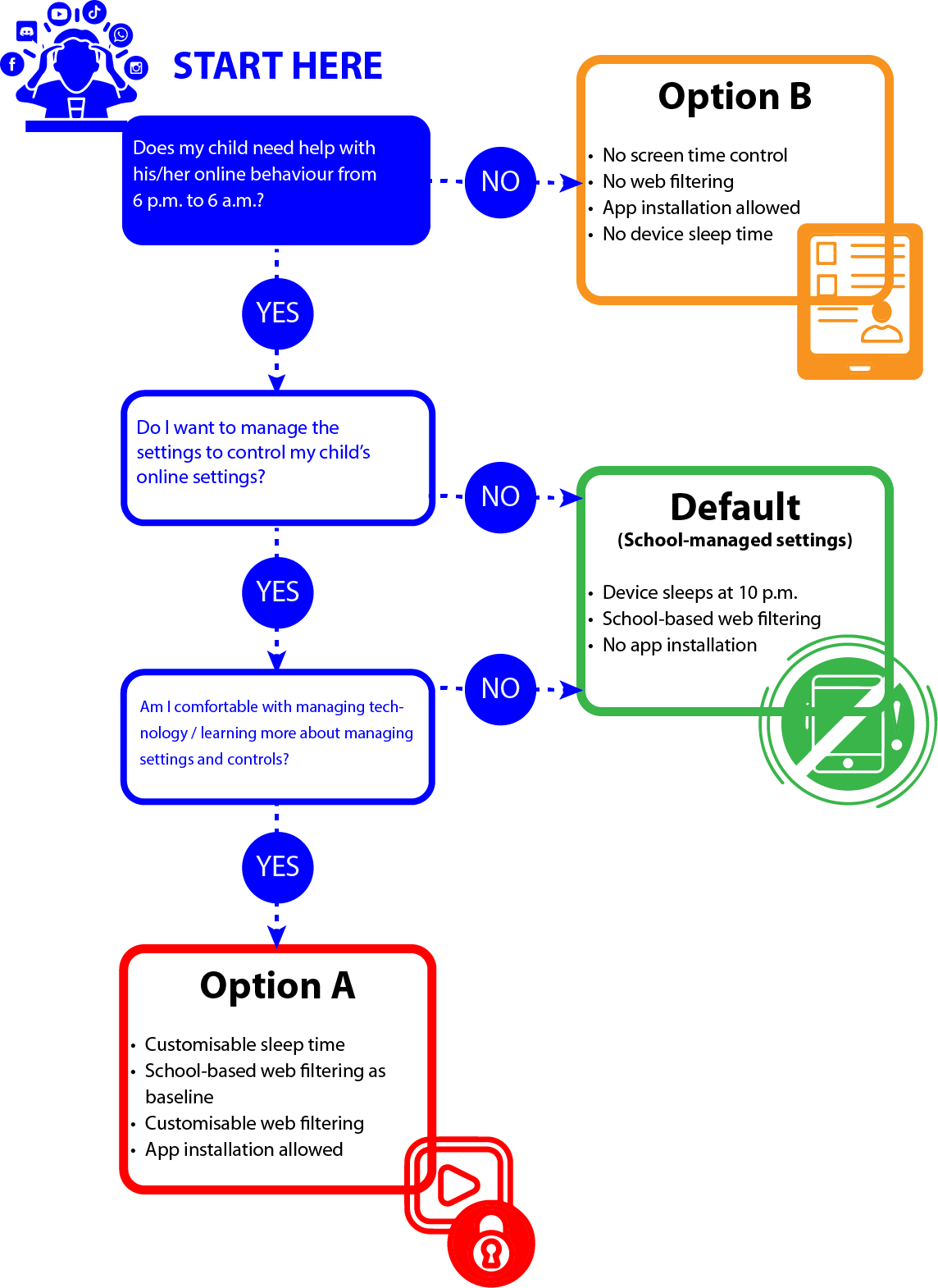 Info on DMA
